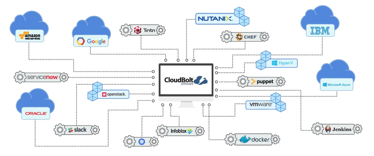 Managing Multiple Clouds with CloudBolt